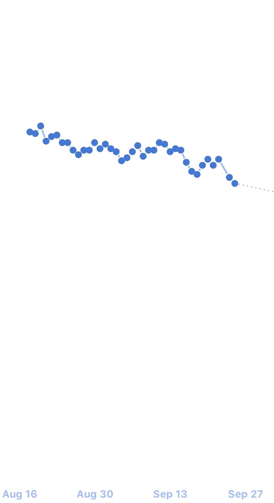 Noom: What to Expect in Your First 30 Days - Petite Font